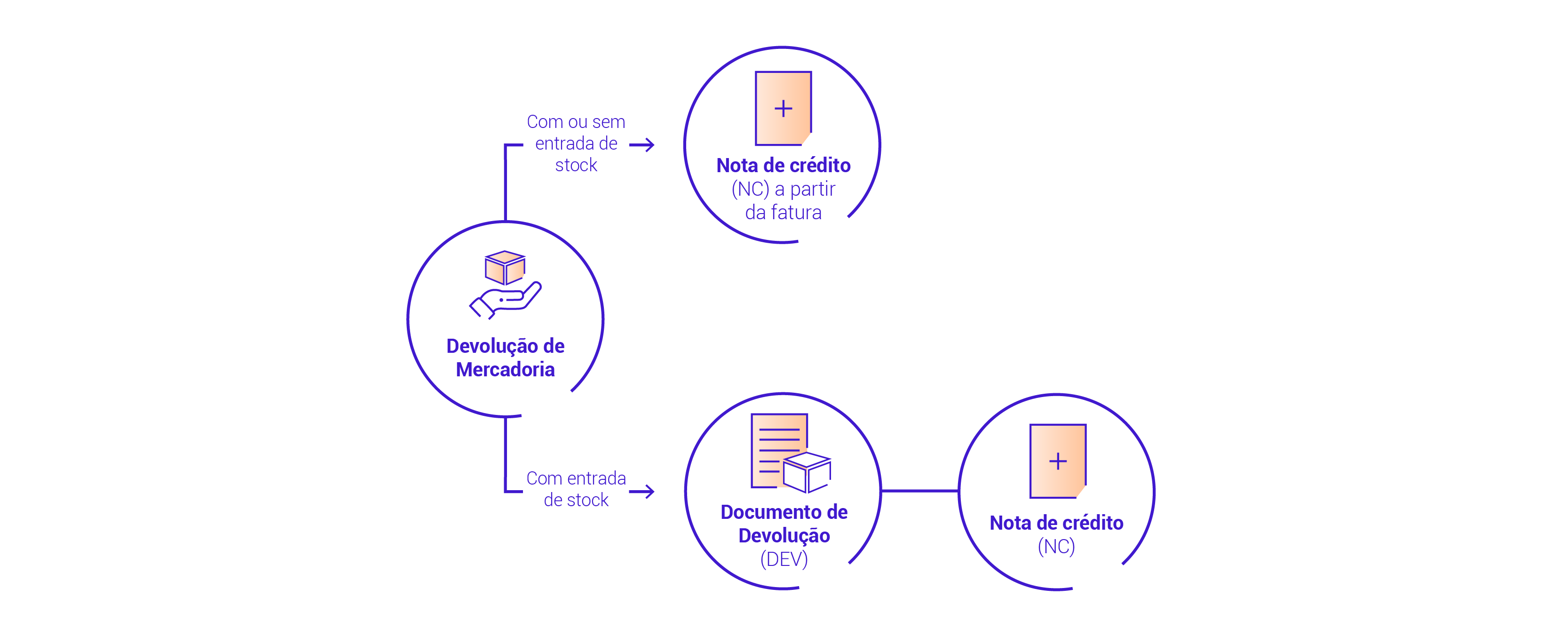 Como registar uma devolução de um cliente? - Jasmin Software